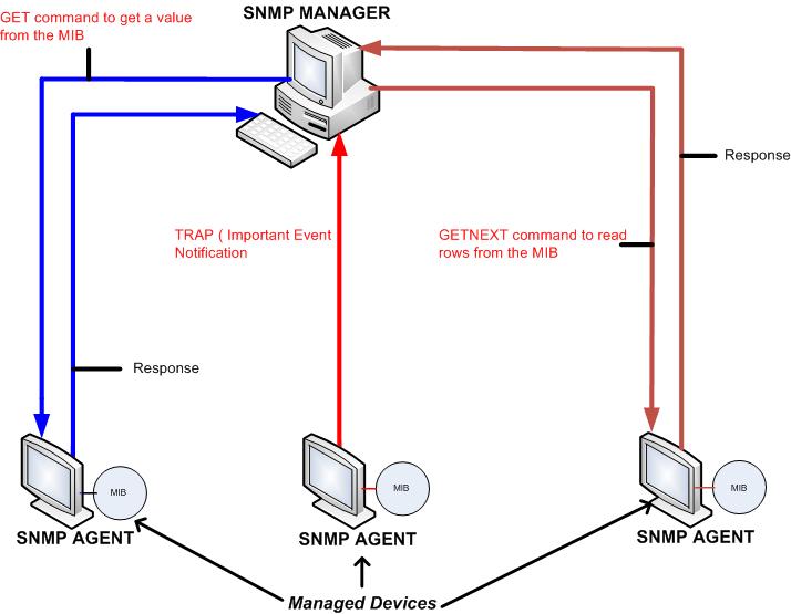 Snmp Tutorial